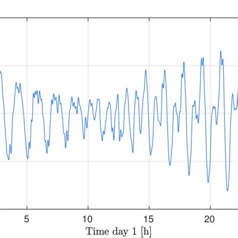 time series of range rate residuals for day 1 after the sixth iteration