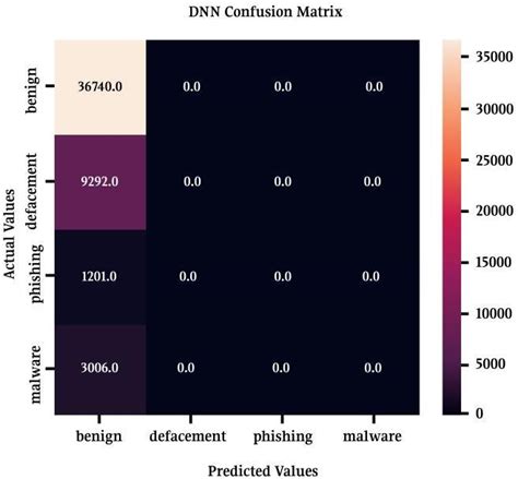 Figure 4 From A Weighted Ensemble Model For Phishing Website Detection
