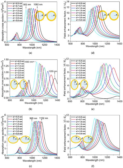 Absorption Cross Sections At Different Distances Of Separation D 05 Download Scientific