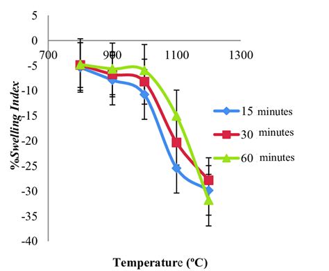 Effect Of Temperature And Time Variation On The Percentage Of Swelling