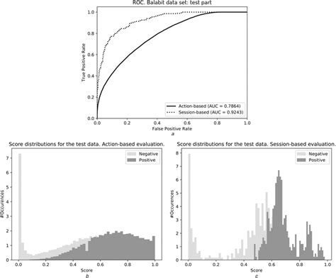 Roc Curves Action‐based Versus Session‐based Evaluations A Roc B