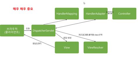 Spring Mvc Process Flow