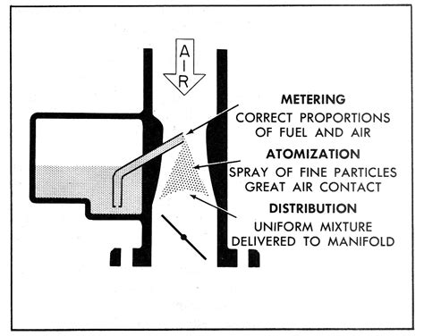 What Is A Carburetor