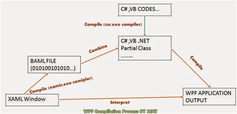 Introduction And Implementation Of Xaml In Wpf With An Example Mynet Tutorials