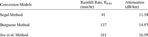 Rain Rate And Rain Attenuation Download Scientific Diagram