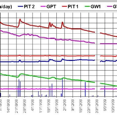 Summary Of All Monitoring Data 26808 28209 Minimal Variability In
