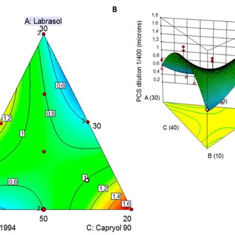 Two Dimensions Contour Plots A And 3d Response Surface Plot B