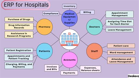 Erp For Hospitals A Complete Guide