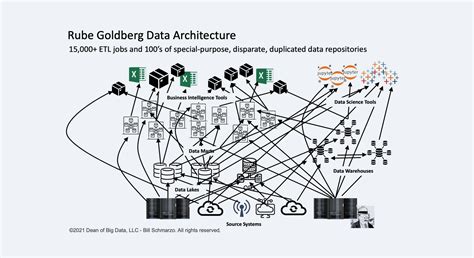 Semantic Data Model Improve Data Structure And Relationships