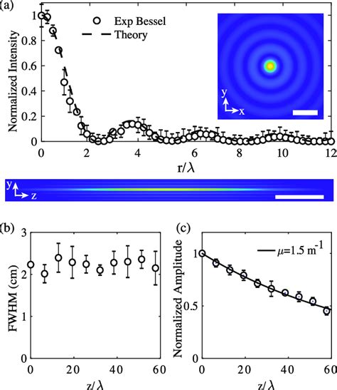 A Normalized Bessel Beam Profile As A Function Of The Number Of