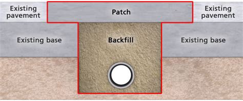 Patches That Work Utility Cuts And Pavements Pavement Interactive