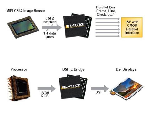Tiny FPGA Interfaces Any Processor To MIPI Interfaces