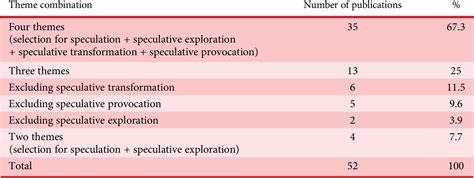 A Systematic Literature Review Of The Speculative Design Process And A
