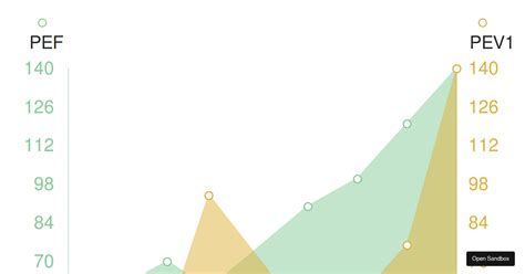 Chart Codesandbox