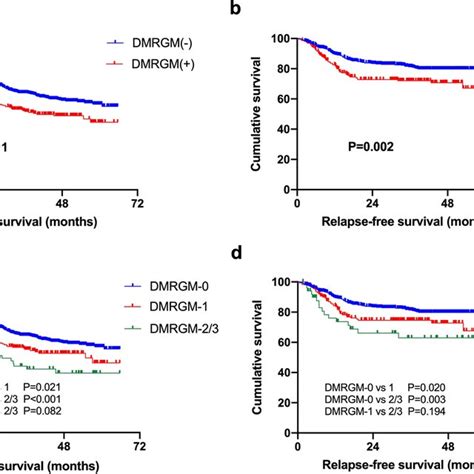 Genomic Landscape Of Acute Myeloid Leukemia Aml A Gene Mutations