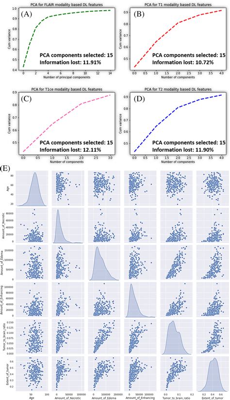 Ad Plots For The Cumulative Proportion Of Variance For Principal Download Scientific Diagram