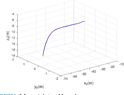 Figure 1 From Docking Controller For Autonomous Aerial Refueling With Adaptive Dynamic Surface