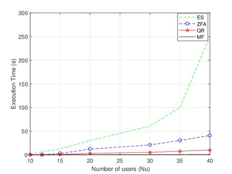 Execution Time Versus Nu Users Download Scientific Diagram