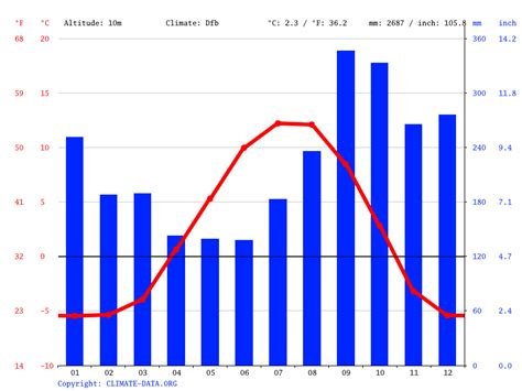 Juneau Climate Weather Juneau And Temperature By Month