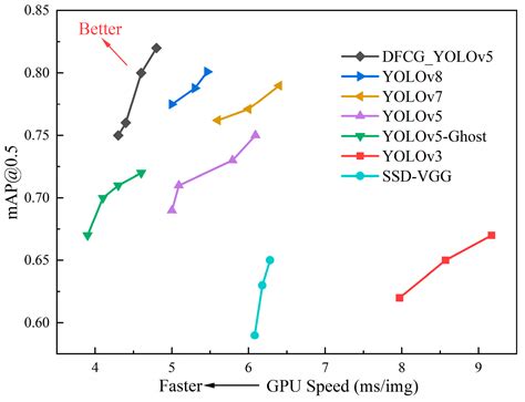 Application Of Improved Yolov5 Algorithm In Lightweight Transmission