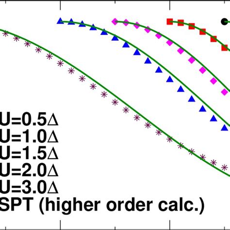 The Transport Coefficient Cb As A Function Of The Asymmetry Parameter D