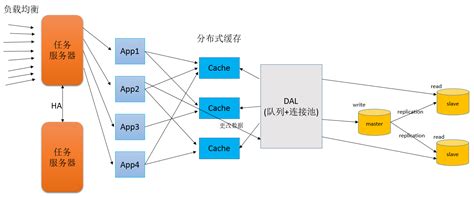 大并发服务器框架设计 Csdn博客