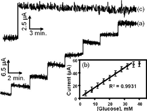 Flow Injection Amperometric Fia Response At Hs Pdpa Gox Electrode Download Scientific Diagram