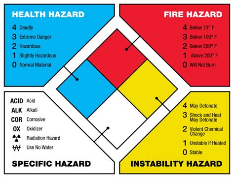 What Is Nfpa 704 Meaning Fire Diamond Colors Ratings And Safety Uses