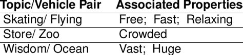 Topicvehicle Pairs And Associated Properties Download Scientific Diagram