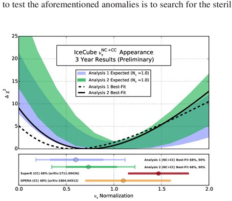 The Results Of The Icecube ν τ Appearance Measurements Compared To The