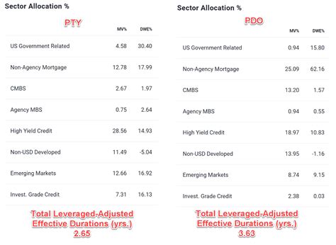 Pdo Vs Pty This Chart Shows Why I Now Prefer Pdo Nysepty Seeking