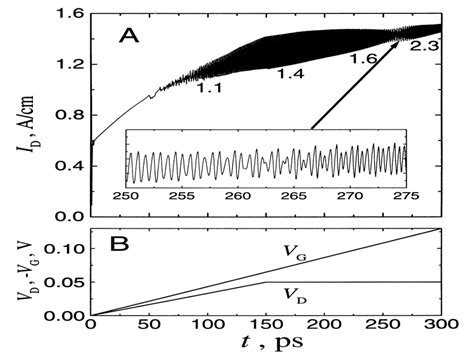 Dependence Of Fet Drain Current I D On Gate Potential V G A