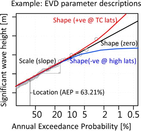Idealised Return Level Diagram Describing The Evd Location Scale And Download Scientific