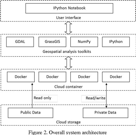 Figure 1 From An Interactive Web Based Analysis Framework For Remote