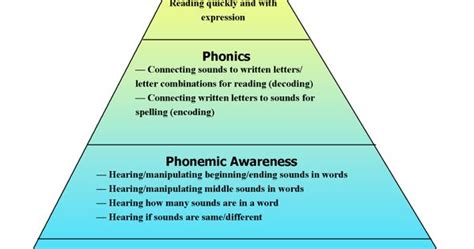Reading Skills Pyramid Dyslexia Support Collaborative Board Pinterest
