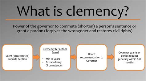 How It Works — Seattle Clemency Project