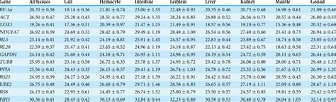 Tissue Specific Expression Profiles Of Candidate Reference Genes Data