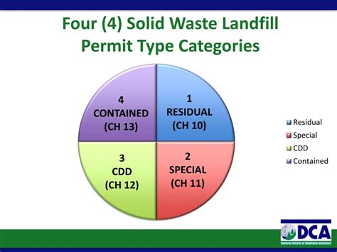 Ppt Landfill Categories Chapter 03 Powerpoint Presentation Free