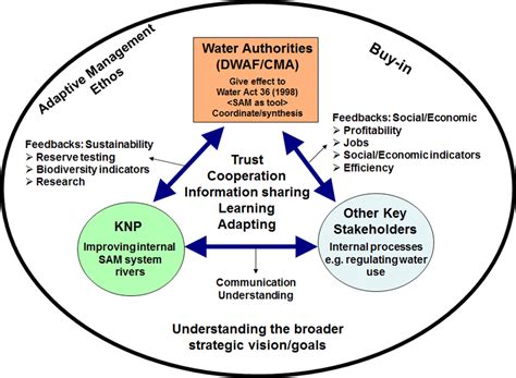 1 Conceptual Framework For Guiding The Adaptive Management Study Download Scientific Diagram 1 Conceptual Framework For Guiding The Adaptive Management Study Download Scientific Diagram