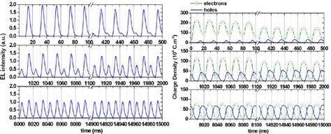 Normalized El And Electron Hole Density Over 15 S Within 1 Nm From The
