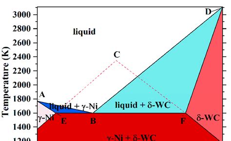 Ni Wc Binary Eutectic Phase Diagram Download Scientific Diagram