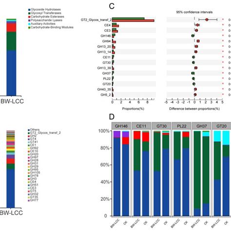 Comparison Of Cazymes Between The Bw Lcc And Ck Groups At The Class A