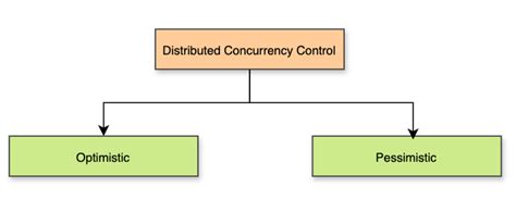 Concurrency Distributed Systems