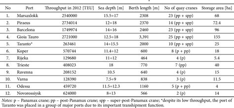 Table 1 From A Decision Support Tool For Container Terminal Optimization Within The Berth