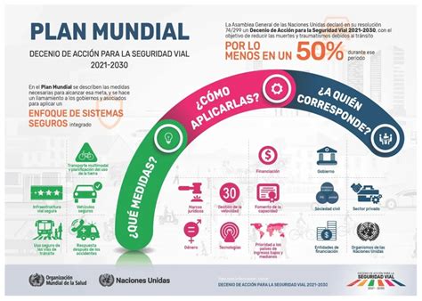 ¿sabes Qué Es Plan Mundial Para El Segundo Decenio De Acción Para La