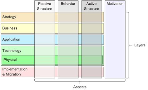 What Is Archimate Key Components And Comparisons Leanix