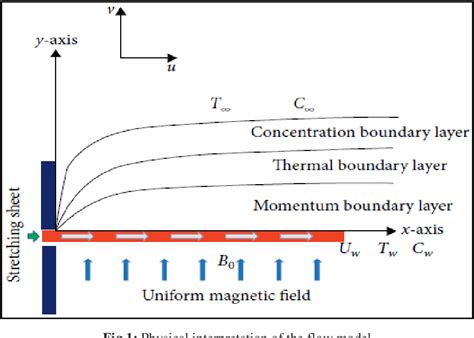 Figure 1 From The Combined Effect Of Magnetic Field And Viscous Dissipation On The Boundary