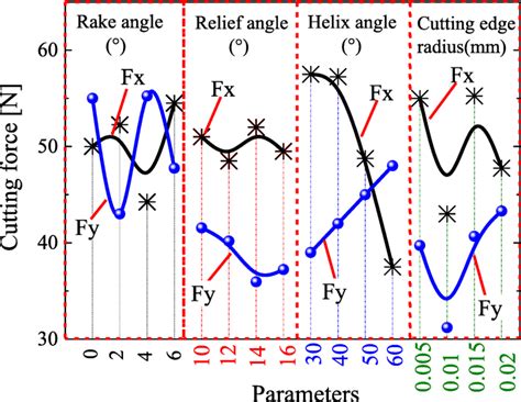 Response Relation Between Tool Geometry Parameters And Cutting Force