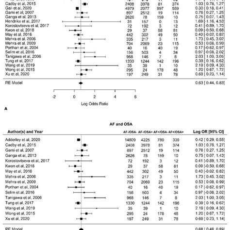 Risk Of Atrial Fibrillation Af In Patients With Obstructive Sleep