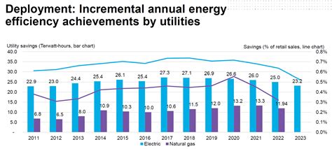 Energy Efficiency Graph